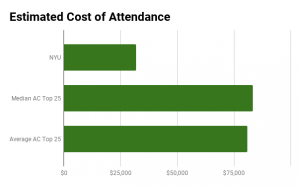NYU Medical School Admissions Profile and Analysis